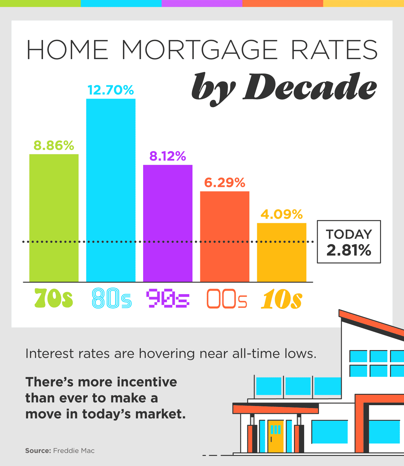 Compare Home Mortgage Interest Rates By Decade INFOGRAPHIC Denver